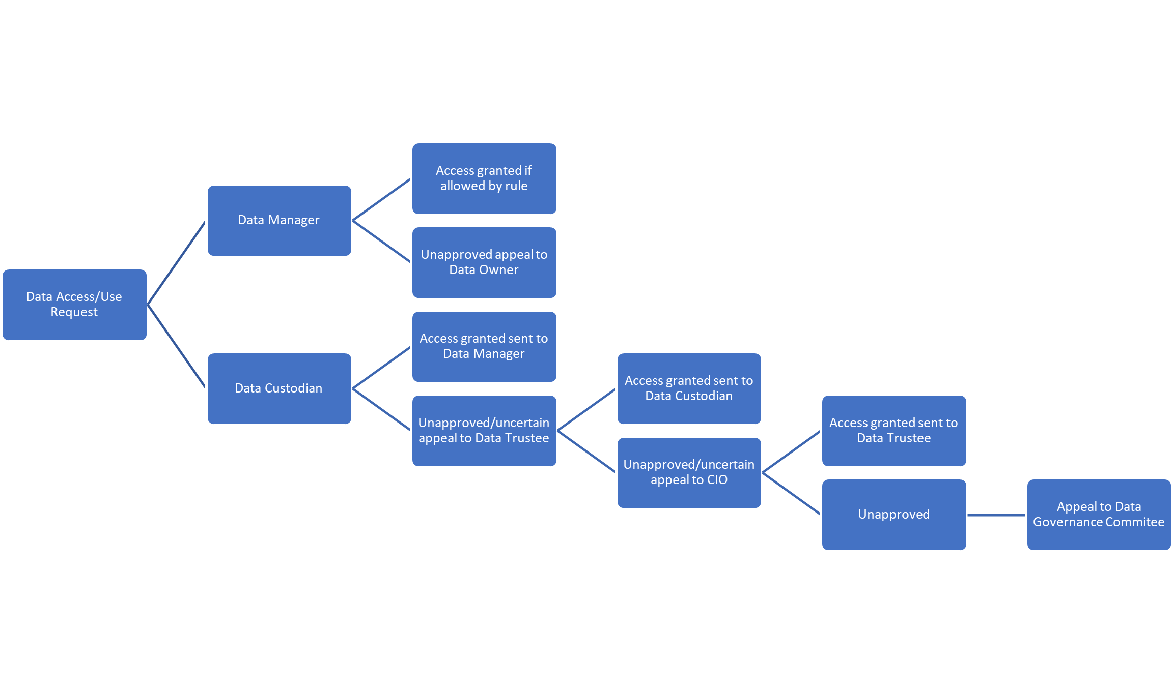 BoardDocs® Policy: 295-4 REGULATION - Data Governance