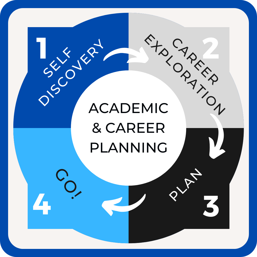 Academic & Career Planning | Prince William County Public Schools